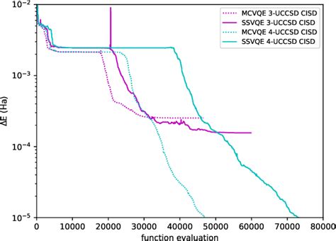 Figure 5 From Qubit Count Reduction By Orbital Optimization For