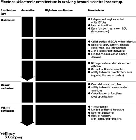 Automotive Software And Ee Architecture Mckinsey