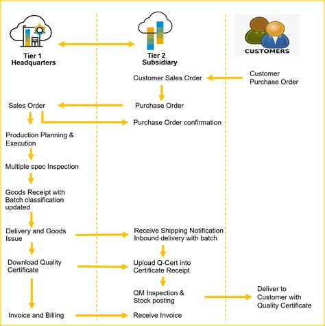 Integrated Multiple Specification Inspection In Tw Sap Community