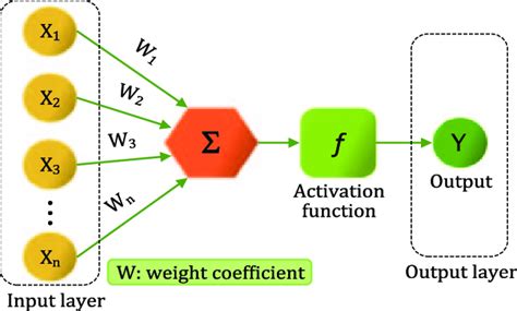 21 single layer artificial neural network model download scientific diagram