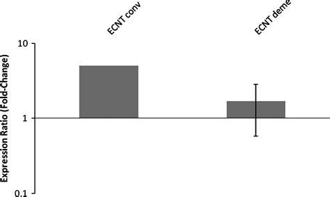 Chemically Assisted Enucleation Results In Higher G6pd Expression In