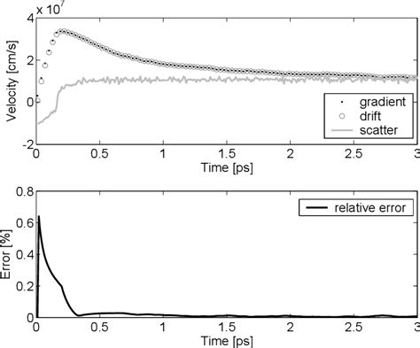 Figure 1 From Analysis Of Zincblende Phase Gan Cubic Phase Sic And Gaas Mesfets Including A