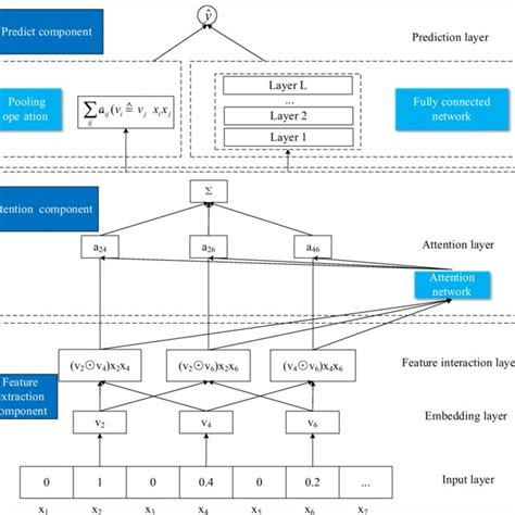 Structure Of Neural Attention Model For Recommendation Nam Download Scientific Diagram