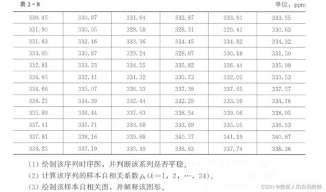 【应用时间序列分析】第二章习题应用时间序列分析习题 Csdn博客