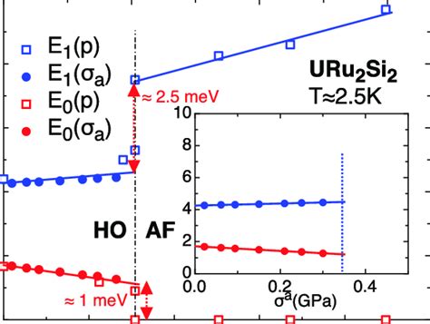 Colour Online Pressure Dependence And Uniaxial Stress Dependence In