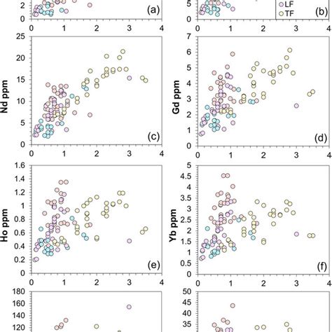 Trace Element Bivariate Plots For The Wif Lf And Tf On St John Data