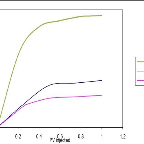 Recoveries Of Solvent Injection In Different Oil Types Download