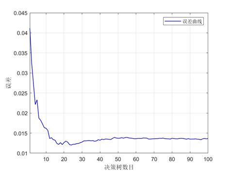 Matlab 基于随机森林算法rf的数据回归预测 Rf回归