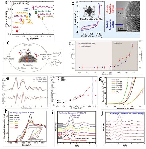 A Oer Activity Volcano Plot For Perovskite Oxides As Defined By The Download Scientific