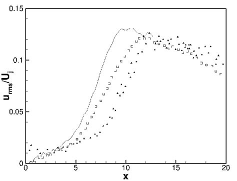 Rms Value Of The Fluctuating Part Of The Axial Component Of Velocity