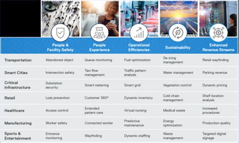 Business Challenges Flexible Computer Vision Solutions With Dell Apex Infrastructure Dell