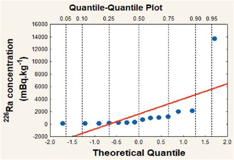 Quartile Quartile Plot Of The Normal Distribution Of Experimental Quartile Quartile Plot Of The Normal Distribution Of Experimental