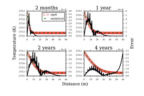 Heatconduction Dirichlet