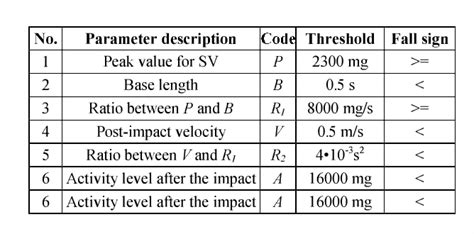 Table 1 From Fall Detection Algorithm Based On Triaxial Accelerometer