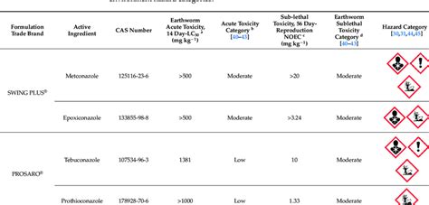 Acute Lethal And Sublethal Reproduction Toxicities For Earthworms E Download Scientific