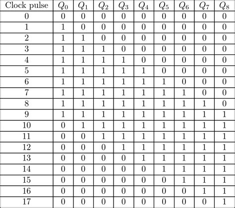 Draw The Logic Diagram For A Modulus 18 Johnson Counter Sho Quizlet