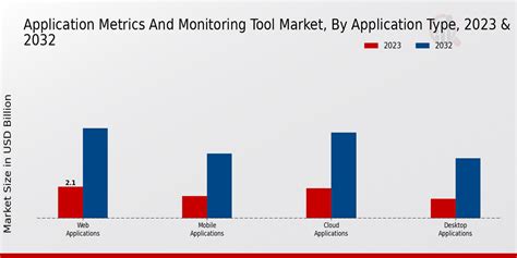 Application Metrics And Monitoring Tool Market Share 2032