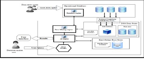 A Chart Of The Major Components In The Proposed Dss Architecture Download Scientific Diagram