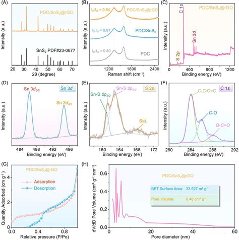 A X‐ray Diffraction Xrd Pattern Of Pdcsns2rgo Film B Raman