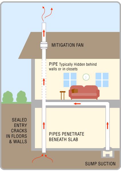 Mocks Radon Reduction
