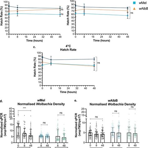 Impact Of Low Egg Storage Temperatures On Egg Viability And Adult Download Scientific Diagram