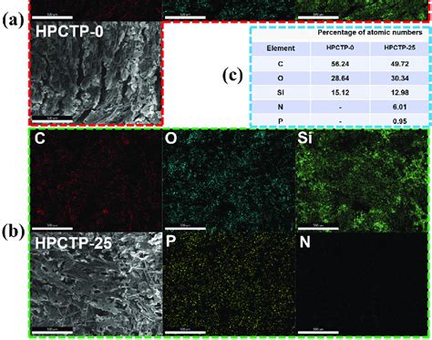 Elemental Analysis Of The Char Layer Of The Sample After Ablation Download Scientific Diagram