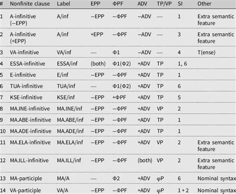 Lexical Features Used In The Final Simulation Trial Download Scientific Diagram