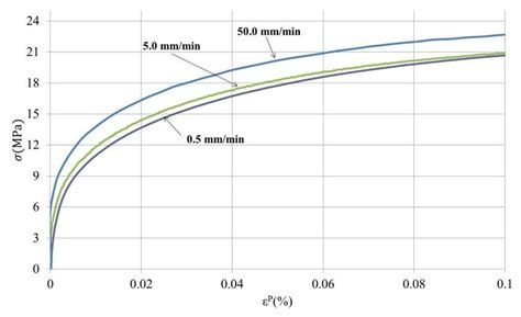 Conventional Definition Of The Proportional Limit Download Scientific Diagram