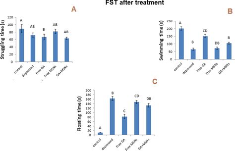 Effect Of I P Injection Of Reserpine Free Ga Free Msnps Ga Loaded Download Scientific
