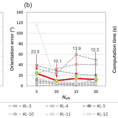 Fig12 Localization Performance Under Different Sift Numbers Download Scientific Diagram