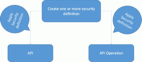 IBM API Connect Security Overview Iteritory