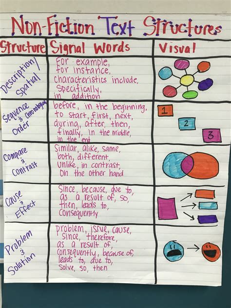 Text Organization Anchor Chart Anchor Charts Resource Vrogue Co