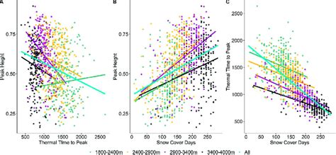 Randomly Sampled 1000 Pixels From Modeling Dataset Over Naryn Rayon Download Scientific