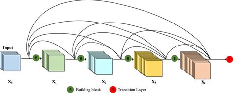 structure of the dense block b mainly comprises 3 × 3 convolution