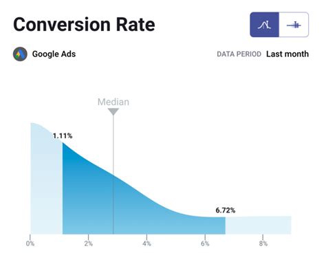 Whats A Good Google Ads Conversion Rate Ways To Improve It