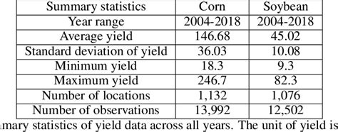 Yieldnet A Convolutional Neural Network For Simultaneous Corn And