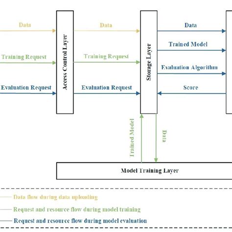 Proposed Blockchain Based Trustworthy Model Evaluation Framework For