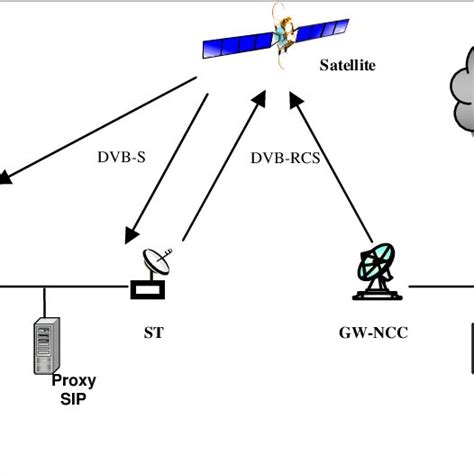 Réseau Satellite Dvb Rcs Download Scientific Diagram