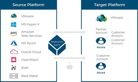Vmware Migration Tool Live Cloud Migration Solution Hystax