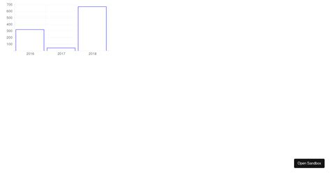 React Chart Histogram Examples Codesandbox