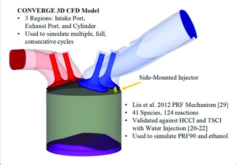 Schematic Of The Cfd Model Download Scientific Diagram