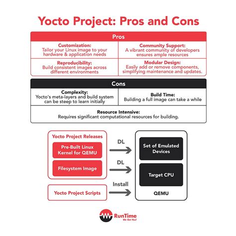 Why Yocto Project Is A Powerful Linux Tool Lance Harvie Posted On The Topic Linkedin