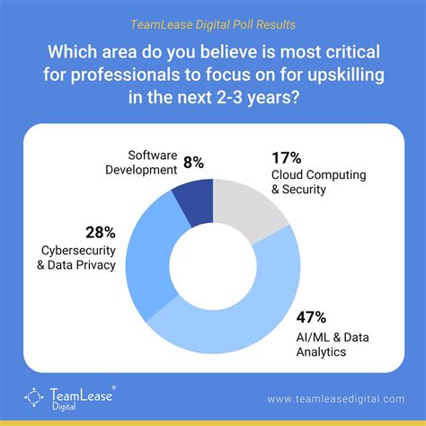 Teamlease Digital On Linkedin Ai Ml Data Cybersecurity Cloudcomputing Softwaredevelopment