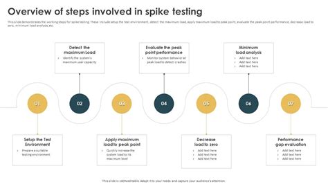Performance Testing Strategies To Boost Overview Of Steps Involved In Spike Testing Ppt Presentation