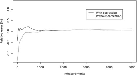 Variation Of Relative Measurement Error With Number Of Measurements In Download Scientific