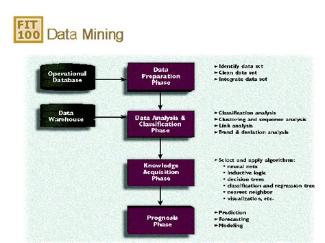Data Mining
