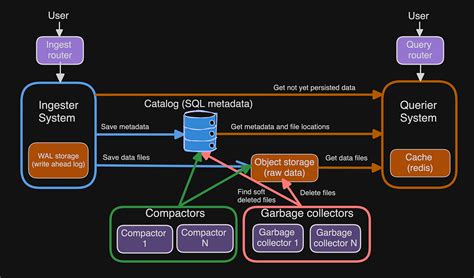 Design A Metrics Aggregation System By System Design Pal Medium