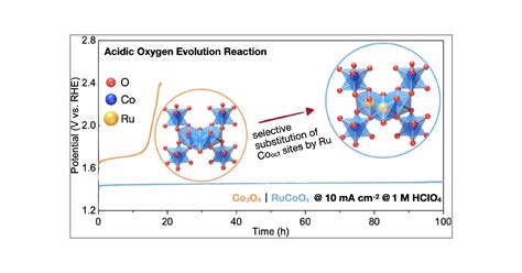 Direct Dioxygen Radical Coupling Driven By Octahedral Ruthenium Oxygen Cobalt Collaborative