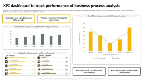 Kpi Dashboard To Track Performance Of Business Process Analysts Ppt Sample
