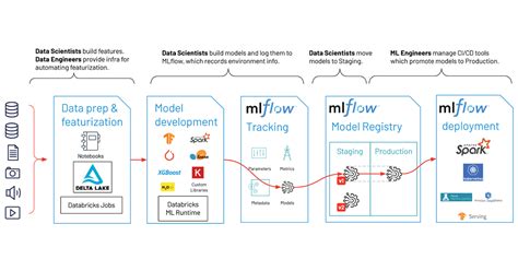 Three Principles For Selecting Machine Learning Platforms The Databricks Blog